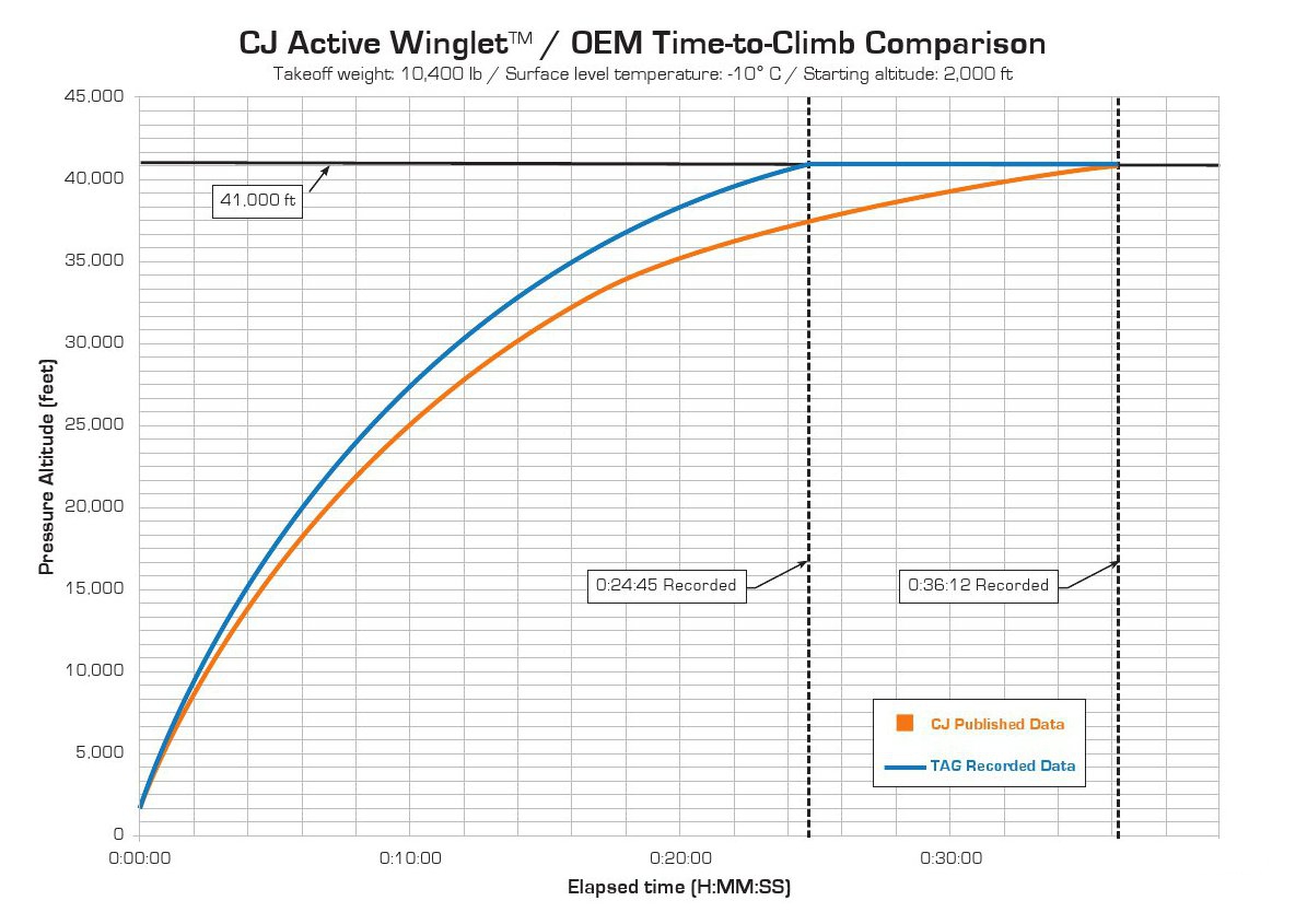 CJ Plus Time to Climb Graph